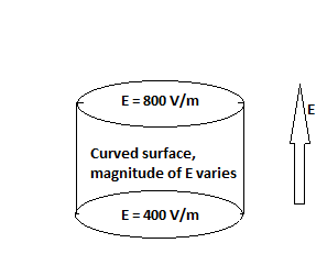 Here is a cylinder on whose surface there is an electric field whose ...