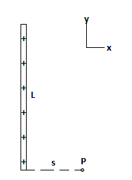 The figure below shows a finite line charge with linear charge density ...