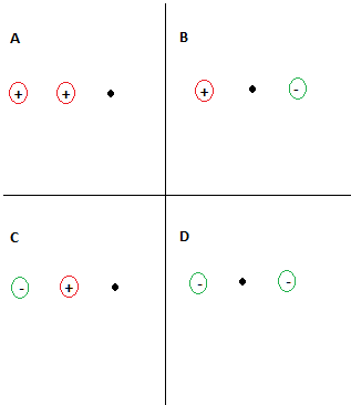 All the charges in the figure have the same magnitude, in which case ...