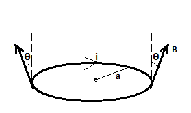 A wire ring of radius a = 1.39 cm that is perpendicular to the general ...