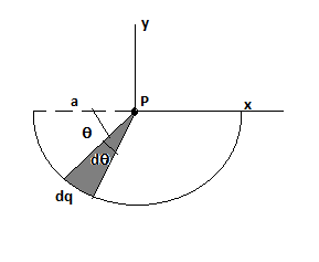 A semicircular loop of radius a carries charge Q distributed uniformly ...