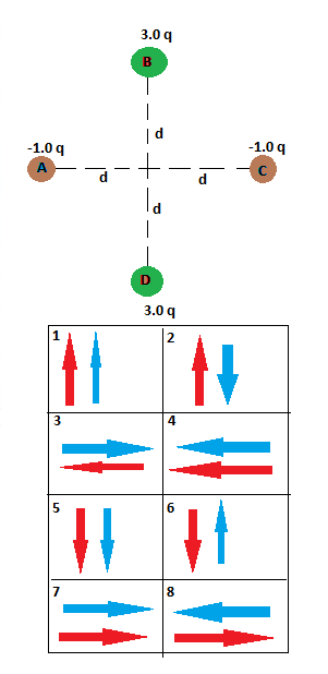 Four point charges are arranged as shown below, each a distance d from ...