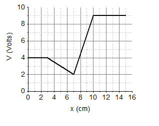 The electric potential in a region of space varies only in the x ...