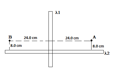 Two long, thin wires, lie at right angles to each other, as shown. The ...