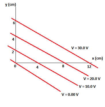 A given system has the equipotential surfaces shown in the figure. What ...