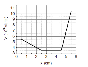 The electric potential in a certain region is represented by the graph ...