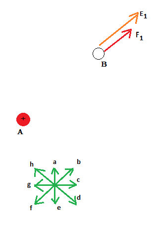 A proton at location A makes an electric field \vec{E}_1 at location B ...
