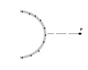 Positive charge is distributed uniformly along a semicircle as shown ...