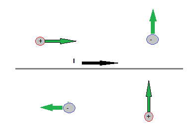 In the figure below, charged particles move in the vicinity of a ...