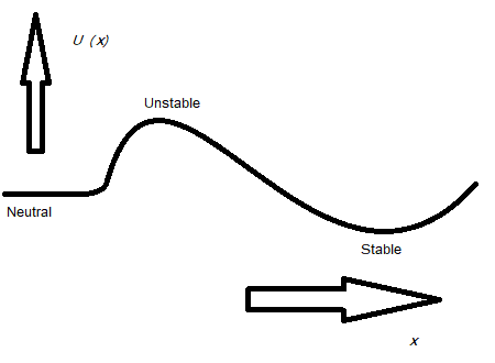 Consider a cone (a) lying on its side, (b) standing on its base, and (c ...