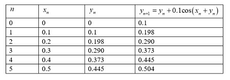(a) Use Euler's method with step size 0.2 to estimate y(0.6), where y(x ...
