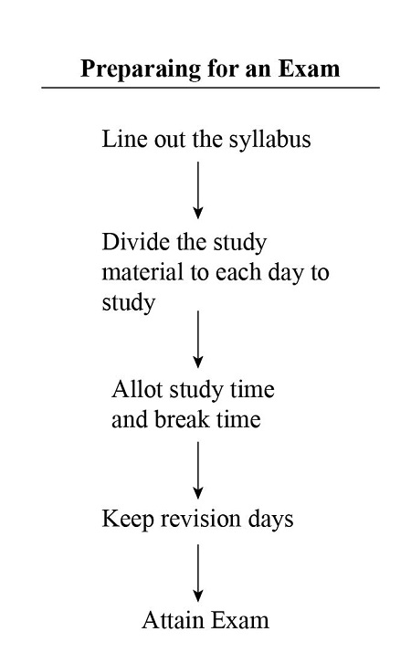 Design a (workstation level) flow chart for the following 3 activities ...