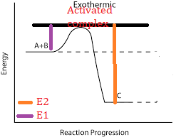 Consider the potential energy diagram. The activation energy for the ...