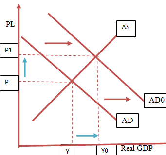 Draw the Aggregate Demand and Supply model showing the changes in Price ...