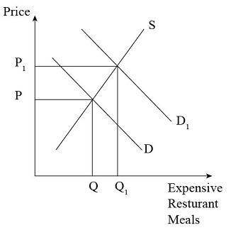 Suppose a booming economy raises the incomes of many households. How ...