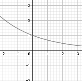Use a graphing utility to graph the exponential function. y = 1.08^(-5x ...