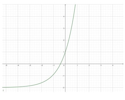 Use the definite integral to find the area between the x-axis and f (x ...