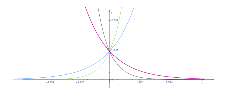 Graph the given functions in each case on one set of axes. How are ...