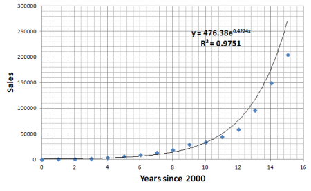 Use the following data to answer the next 3 questions. The following ...