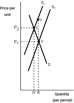 Assume that there is an external cost involved in the market ...