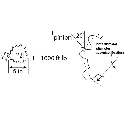 A gear is used to transmit 1000 ft lbf of torque. The gear has a ...