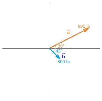 Forces with magnitudes of 900 pounds and 300 pounds act on a machine ...