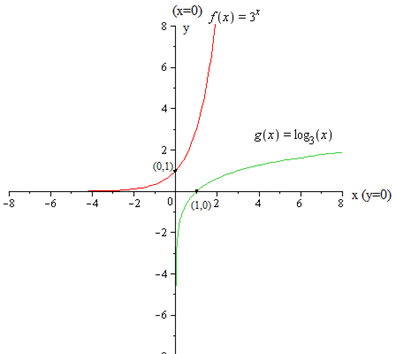 Sketch the graphs of f and g and describe the relationship between the ...