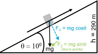 A hill is 290 m long and makes an angle of 10 degrees with the ...