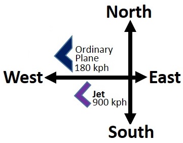 An ordinary plane leaves an airport and flies due west at 180 kph. Two ...