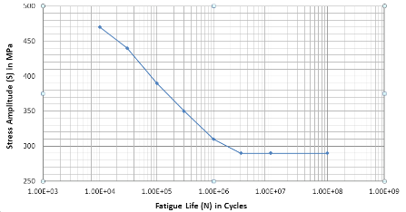 The fatigue data for a steel alloy are given as follows: a) Make an S-N ...