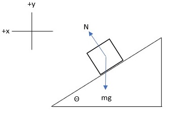 How do you draw the component forces on a mass that is on an inclined ...