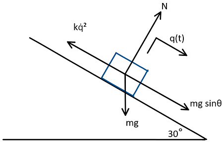 Consider a block sliding down an inclined plane with aerodynamic drag ...
