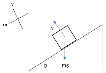 How do you draw the component forces on a mass that is on an inclined ...