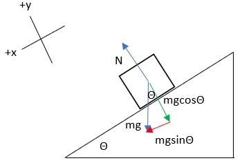 How do you draw the component forces on a mass that is on an inclined ...