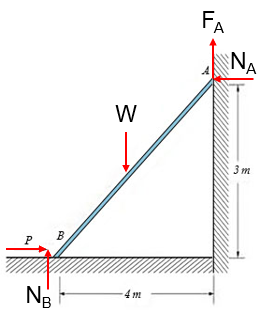 Determine the minimum force P to prevent the 22 kg rod AB from sliding ...