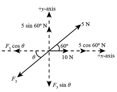 A body is at equilibrium under the action of three forces. One force is ...
