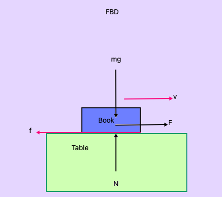 Include an FBD and a Net Force Equation for the following problem ...