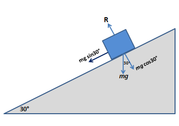 A sphere of mass m rests on a fixed wedge having inclination 30 degrees ...
