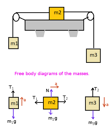 A box of mass m2 = 3.6 kg rests on a frictionless horizontal shelf and ...