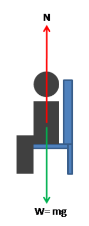 At least two forces are acting on you right now. Assume you're sitting ...