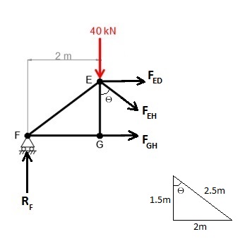 Determine the force in the members DC, HC, HI, ED, EH and GH of the ...