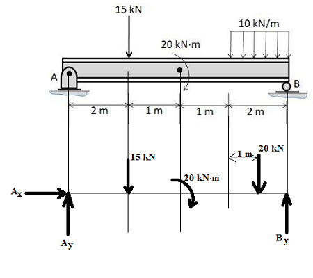Determine the reaction forces at ''A'' and ''B''. | Homework.Study.com