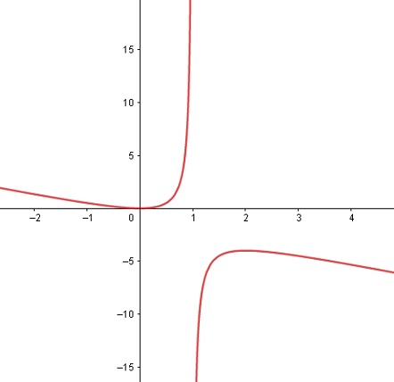 In exercise below, identify the coordinates of any local and absolute ...