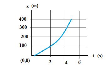 The figure shows a graph of actual position-versus-time data for a ...