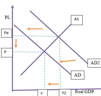 If the Federal Reserve is following a restrictive monetary policy by ...