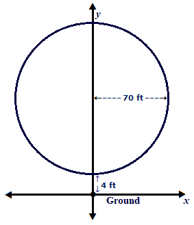 The Ferris wheel has a radius of 70 feet. The distance between the ...