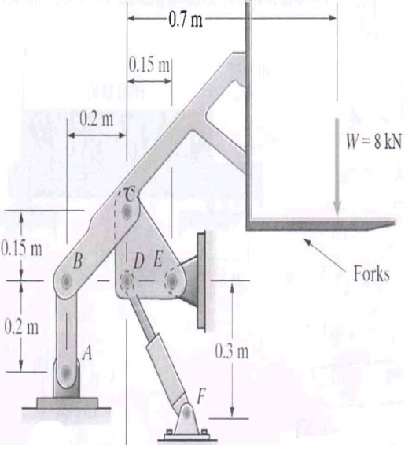 The four bar linkage operates the forks of a fork lift truck. The force ...