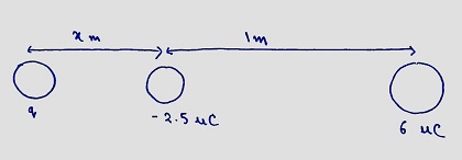 5. Determine the point at which the total electric field is 0. a ...