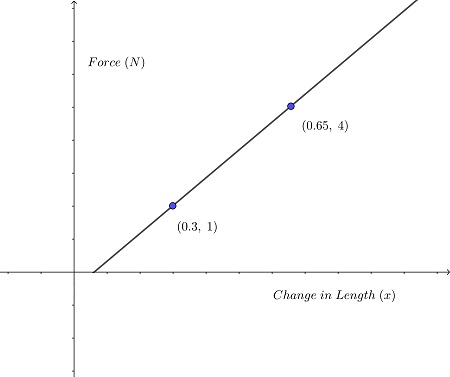 If 2 points on your best fit line to your Force v s. Change in Length ...