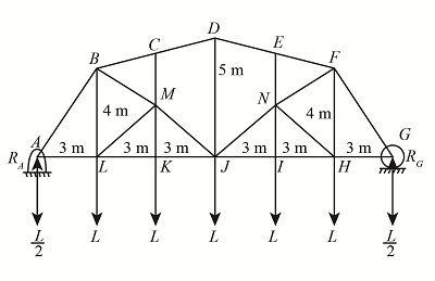 Determine the force in member JM of the loaded truss. | Homework.Study.com